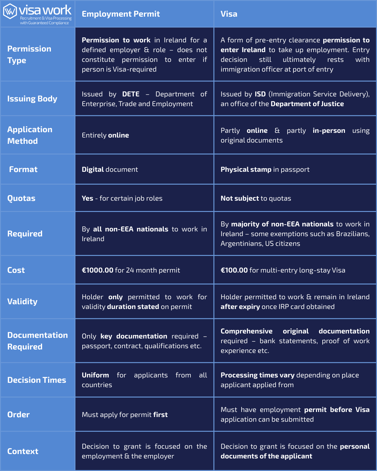 Key Differences Between Employment Permits and Visas - Visa Work - Recruitment & Visa Processing ...